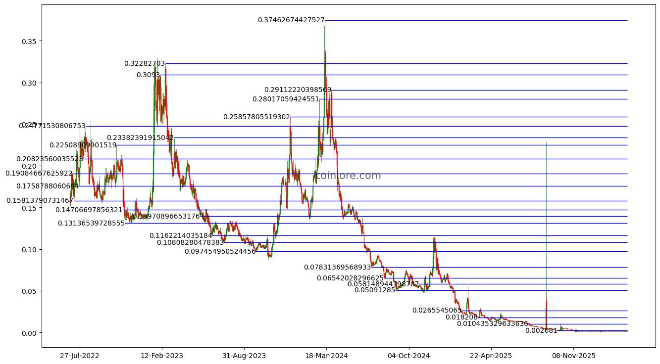 Niveles de soporte y de resistencia de Lossless