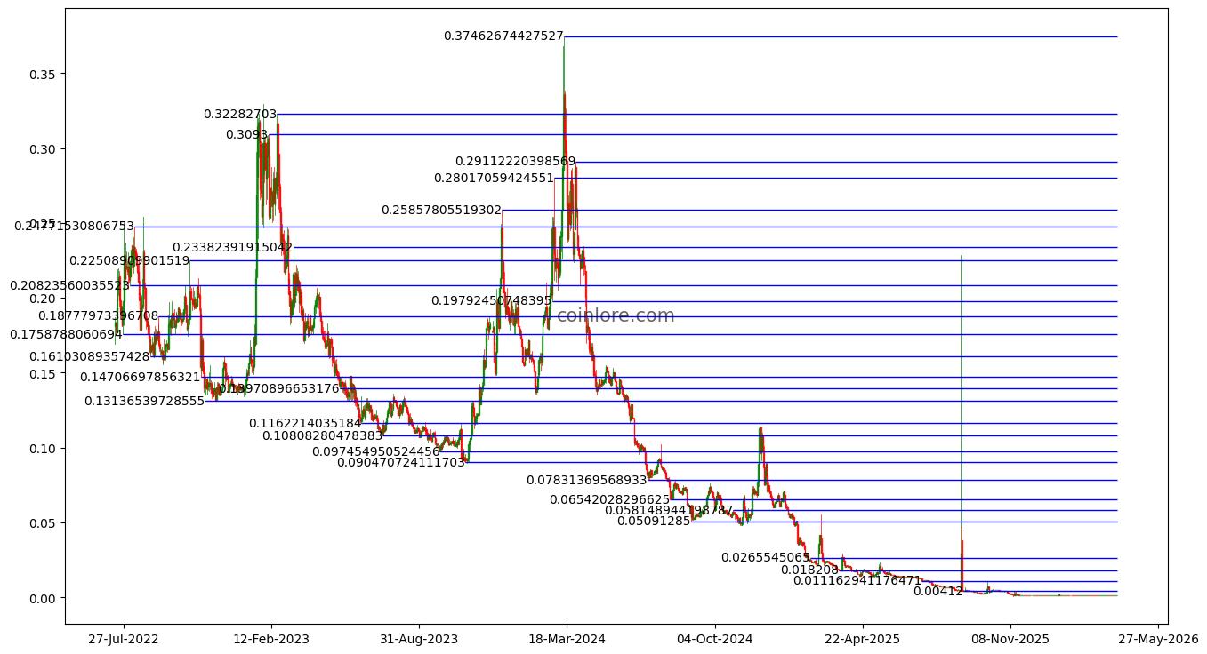 Niveles de soporte y de resistencia de Lossless