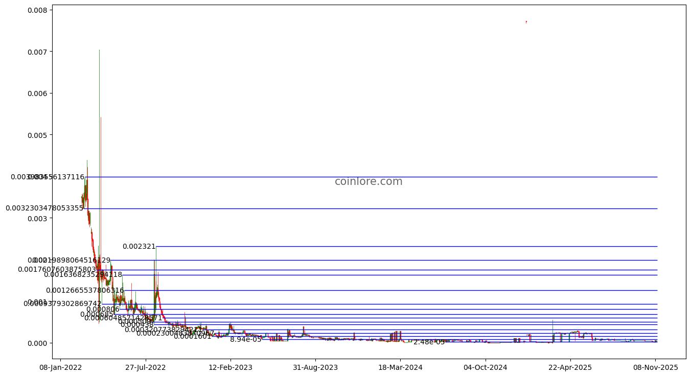 Lox Network Support and resistance levels