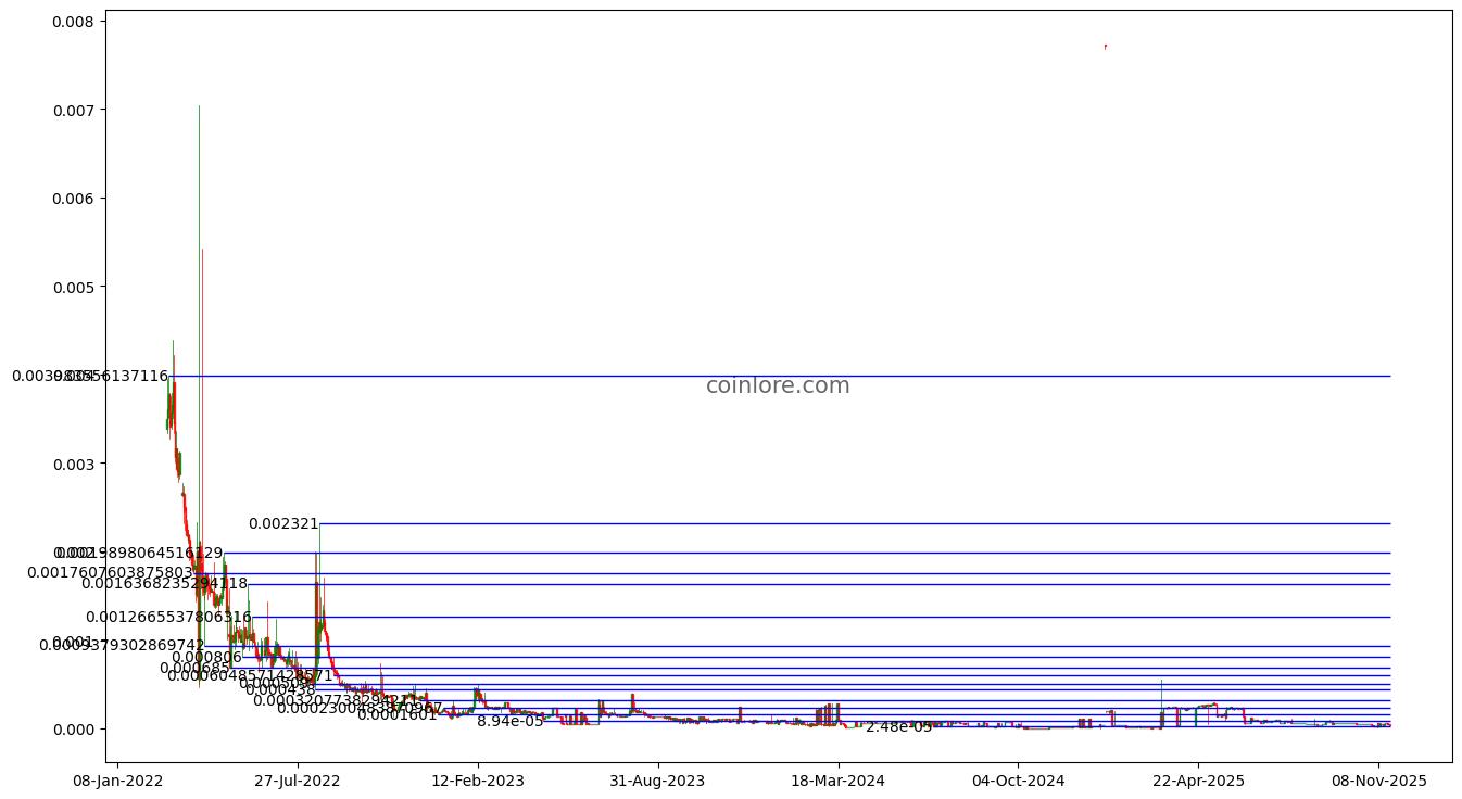 Lox Network Support and resistance levels