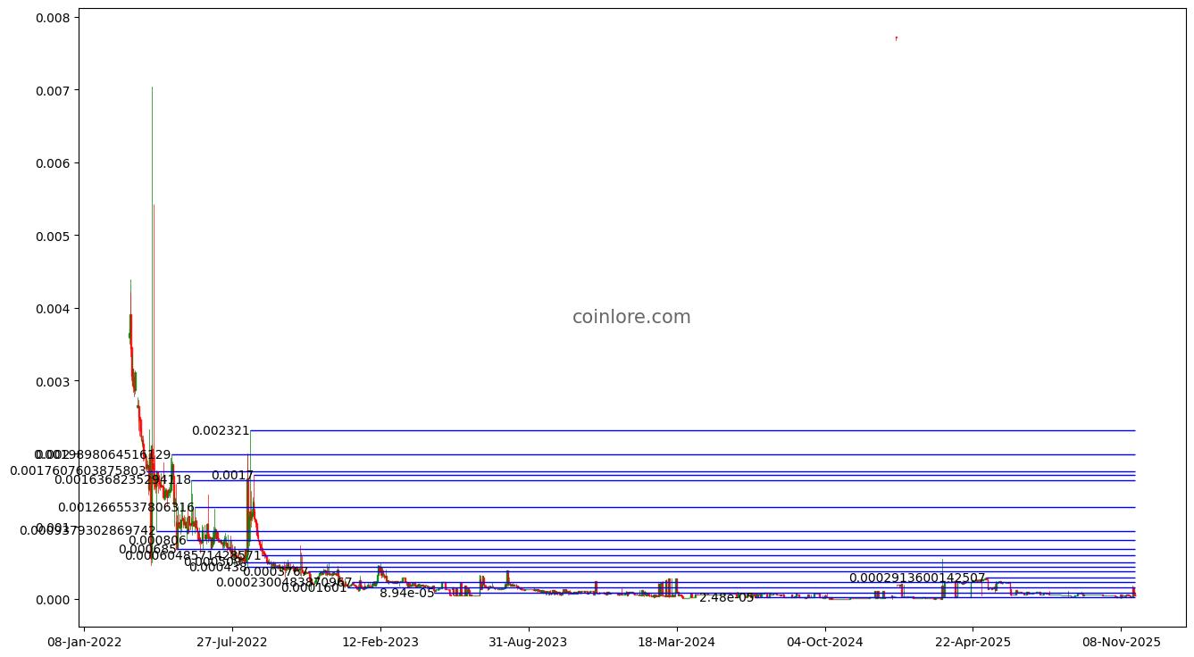 Lox Network Support and resistance levels