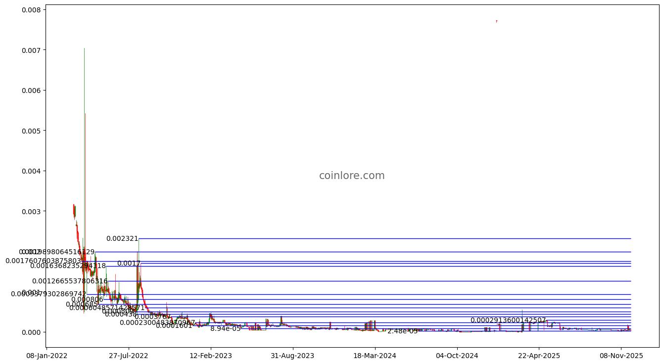 Lox Network Support and resistance levels