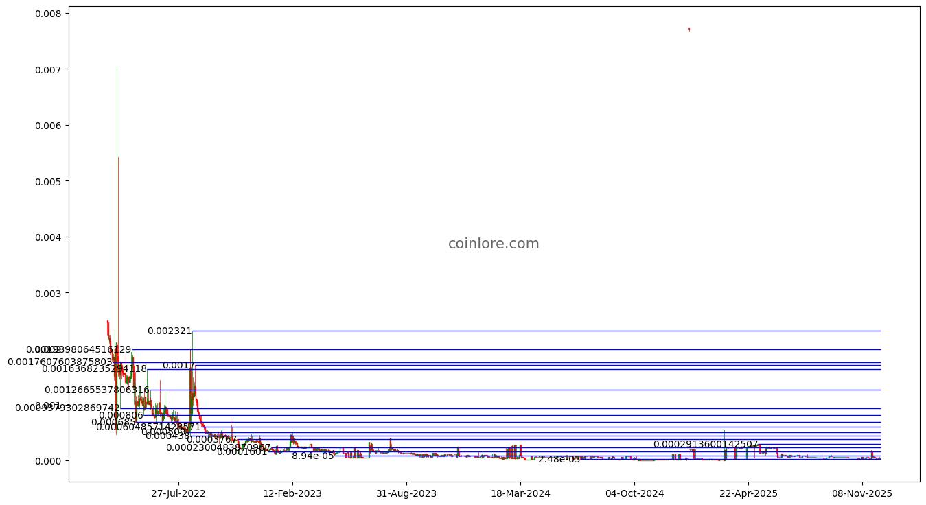 Lox Network Support and resistance levels