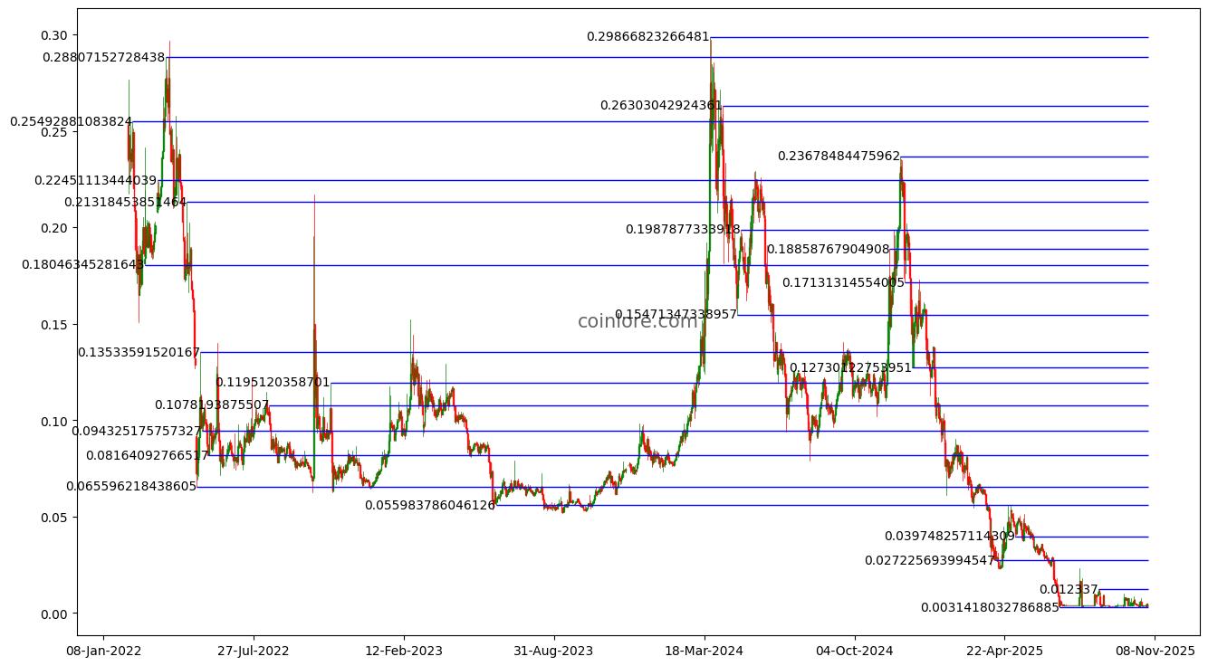 LTO Network Support- und Widerstandsniveaus