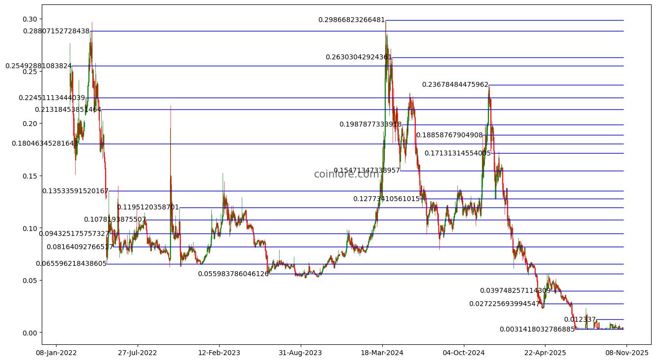 Niveles de soporte y de resistencia de LTO Network