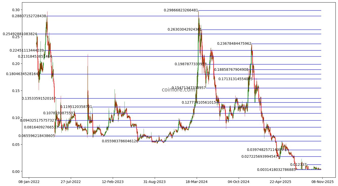 LTO Network уровни поддержки и сопротивления