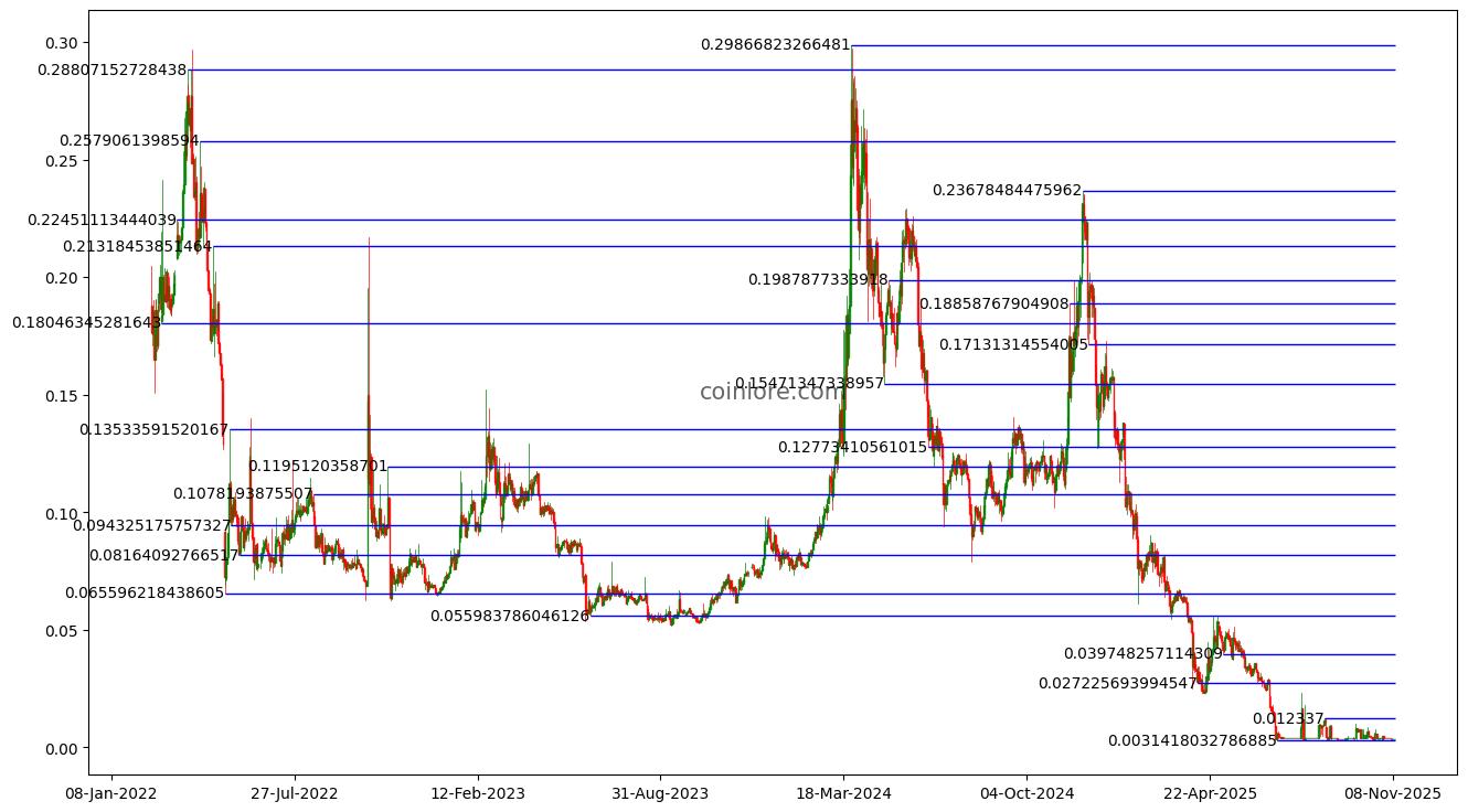 LTO Network Support and resistance levels