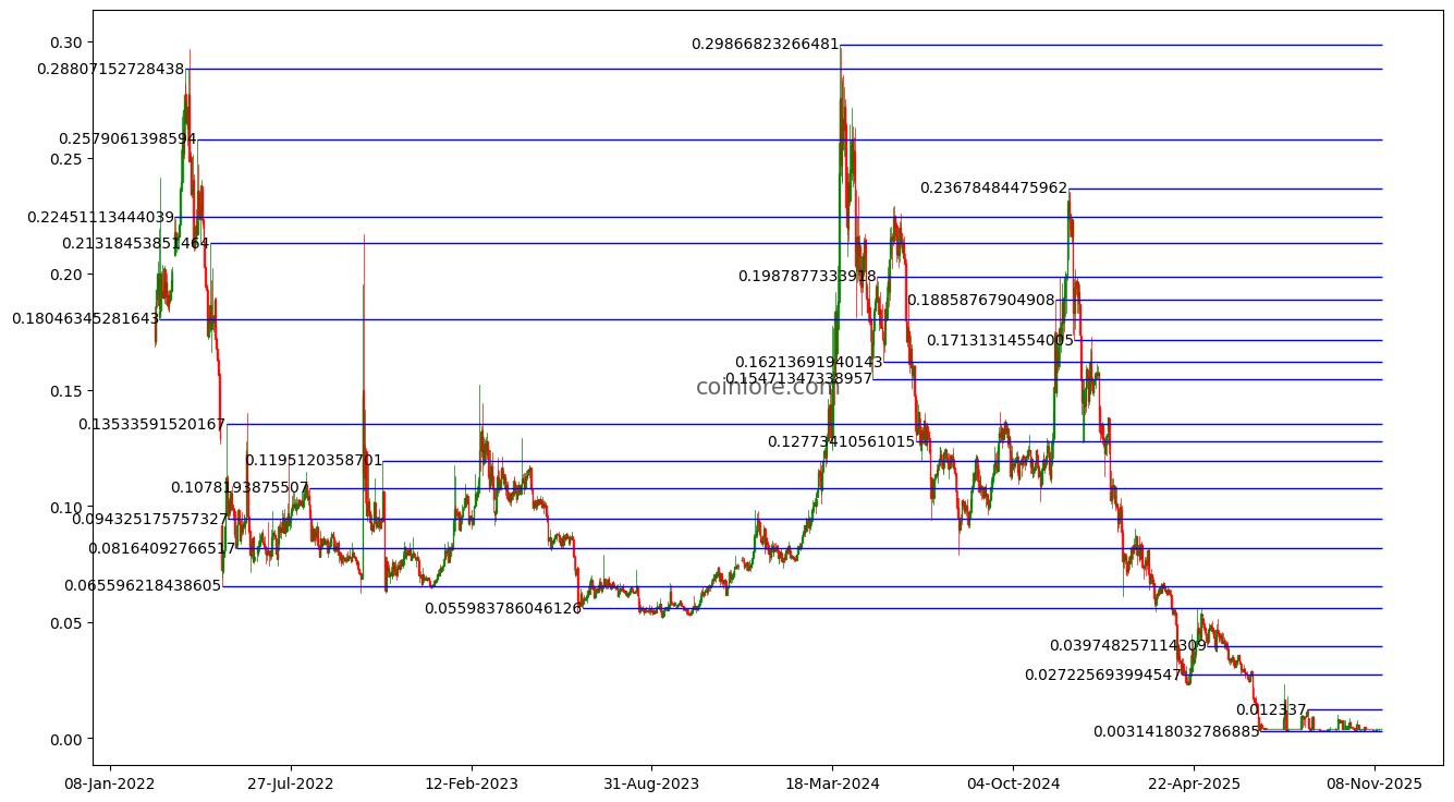 LTO Network уровни поддержки и сопротивления