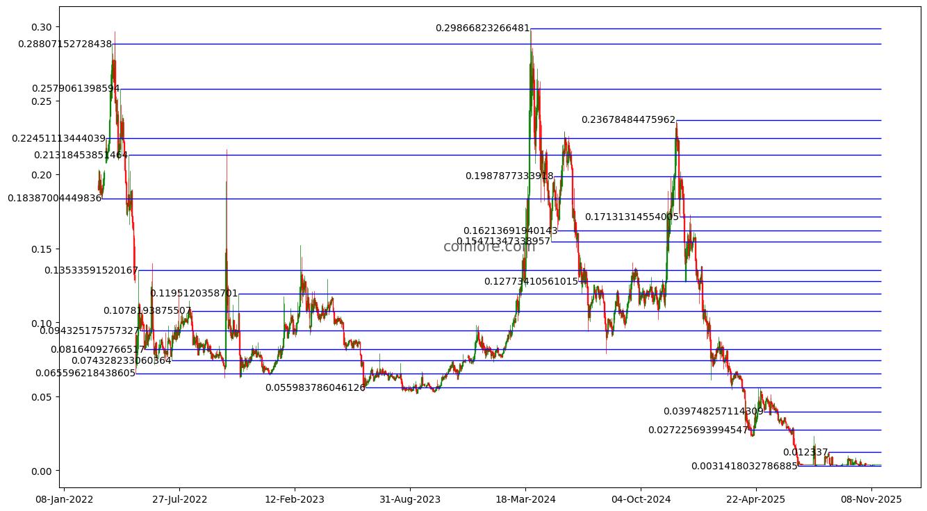 LTO Network Support and resistance levels