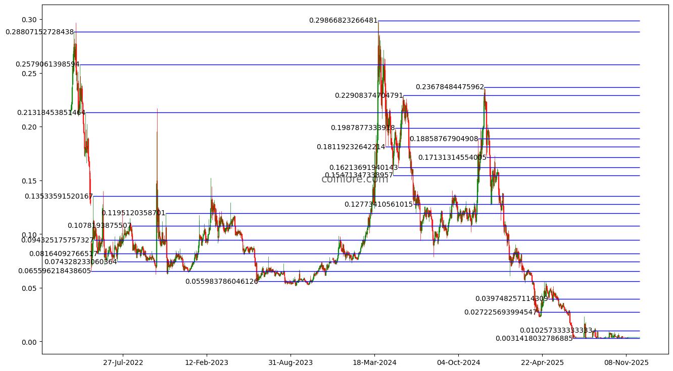 LTO Network Support and resistance levels