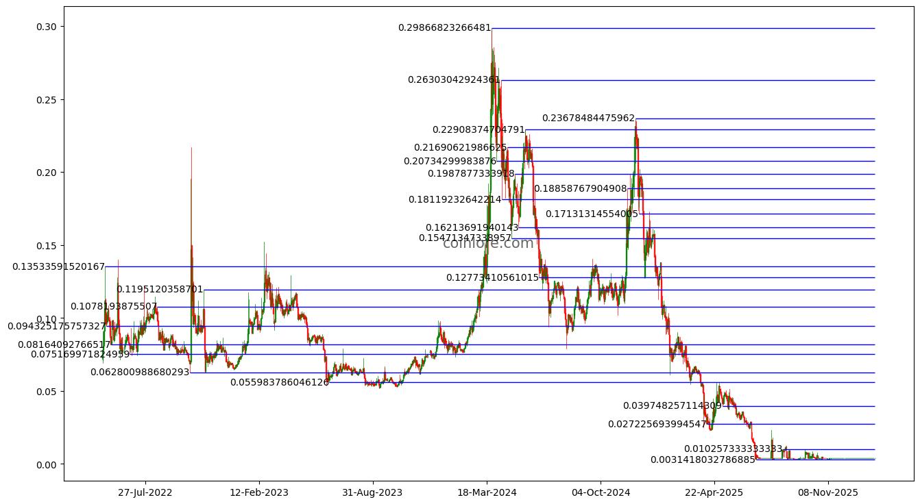 LTO Network Destek ve Direnç Seviyeleri