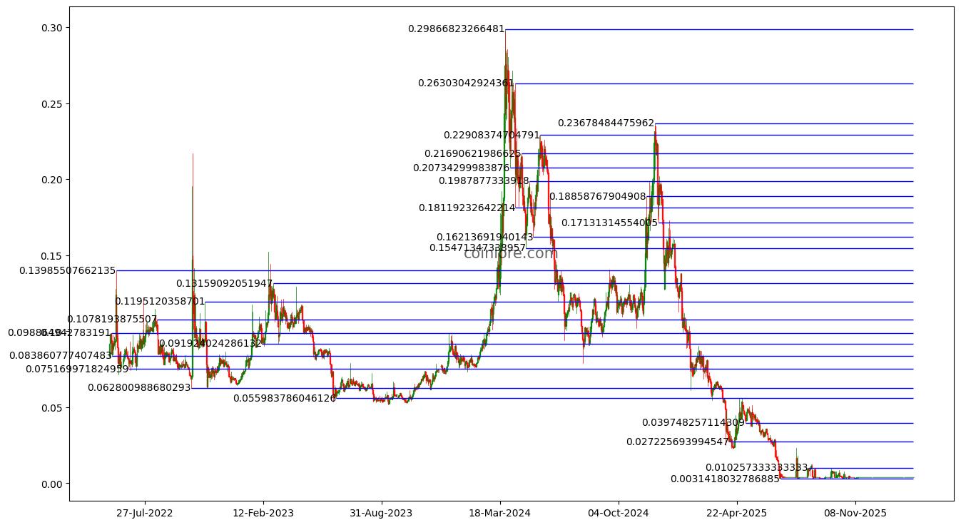 LTO Network уровни поддержки и сопротивления
