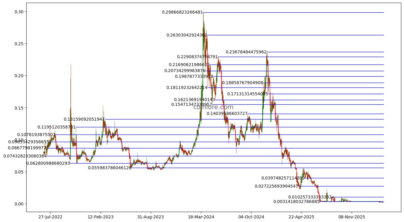 Niveles de soporte y de resistencia de LTO Network