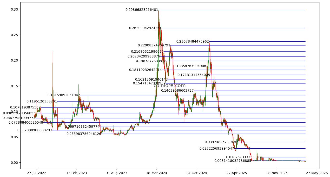 LTO Network уровни поддержки и сопротивления