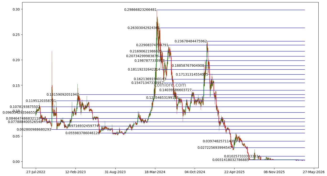 LTO Network уровни поддержки и сопротивления