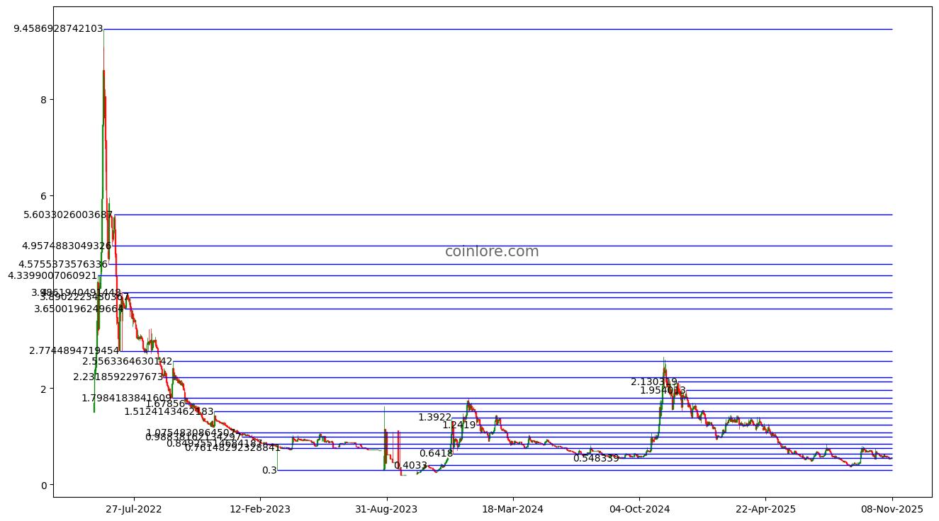 LUCA Support and resistance levels