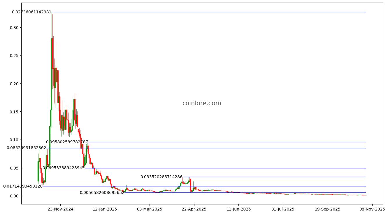 LUCE Destek ve Direnç Seviyeleri