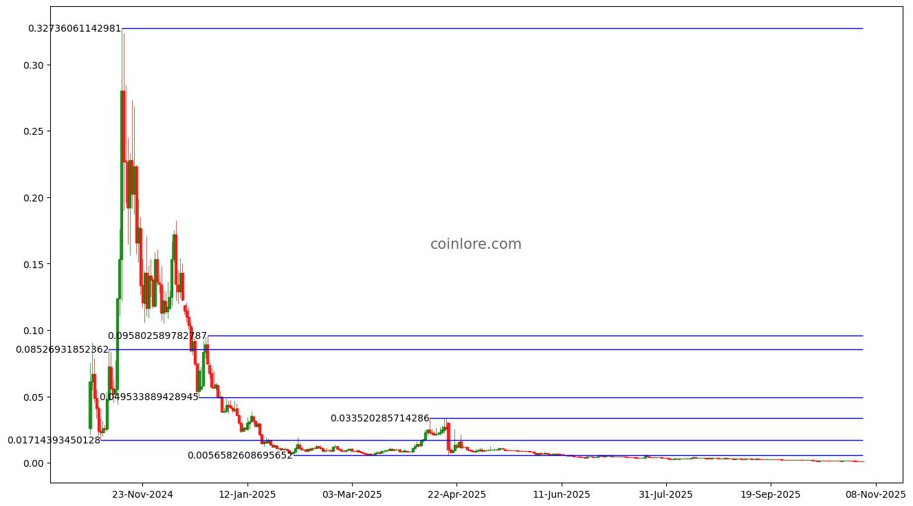 LUCE Support and resistance levels