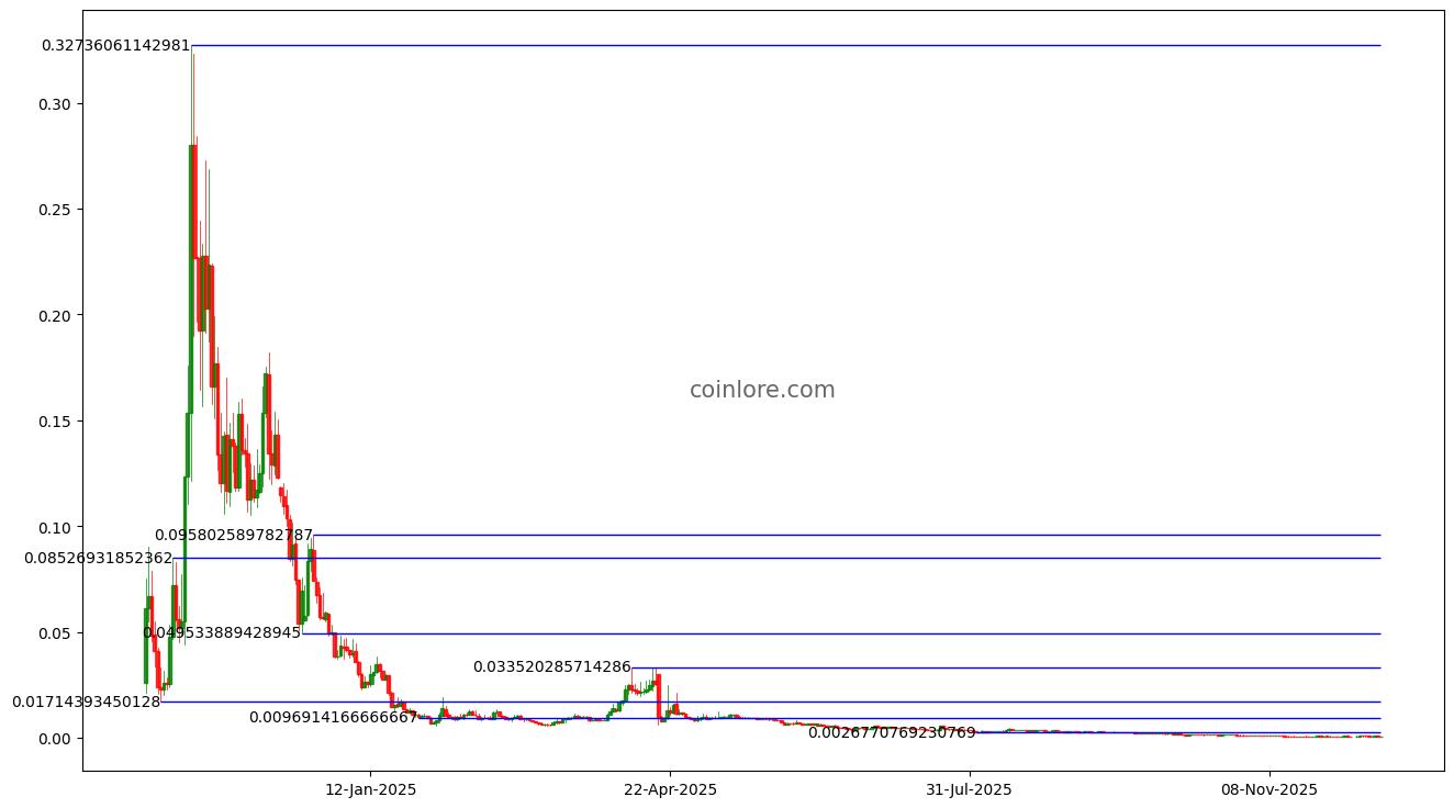 LUCE Support- und Widerstandsniveaus