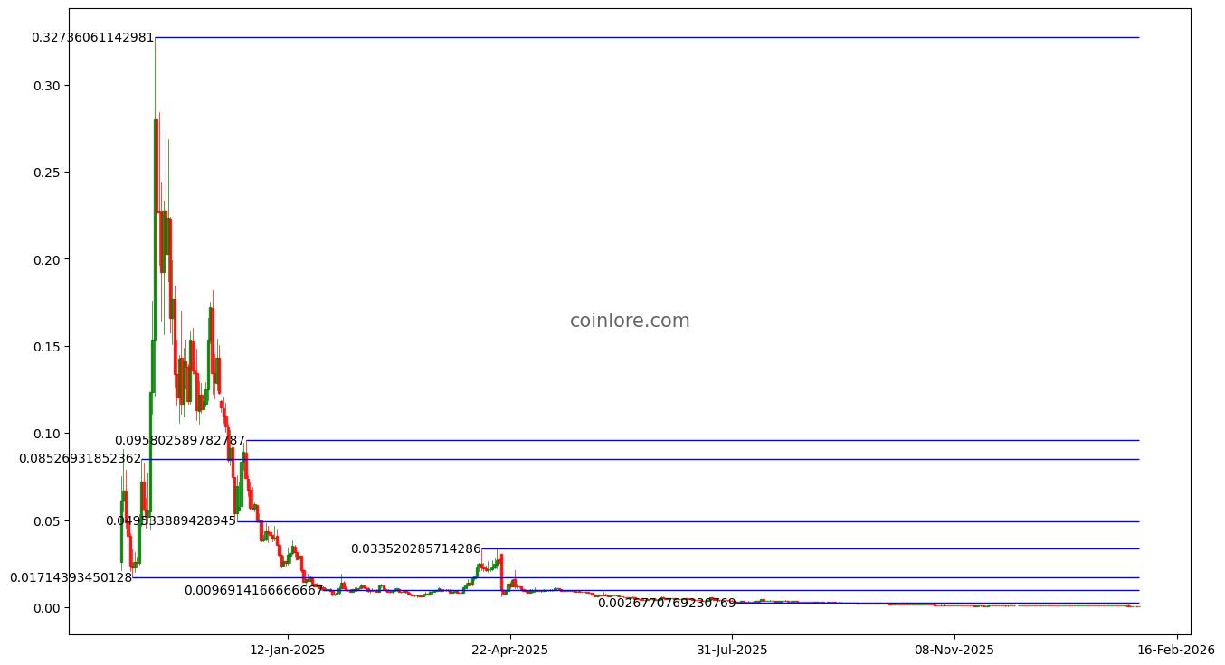 LUCE Destek ve Direnç Seviyeleri