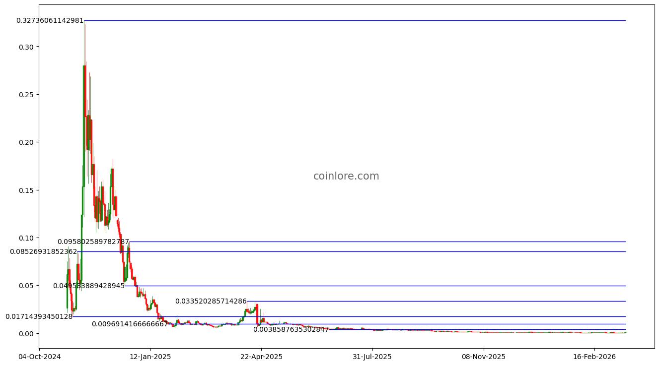 Niveles de soporte y de resistencia de LUCE
