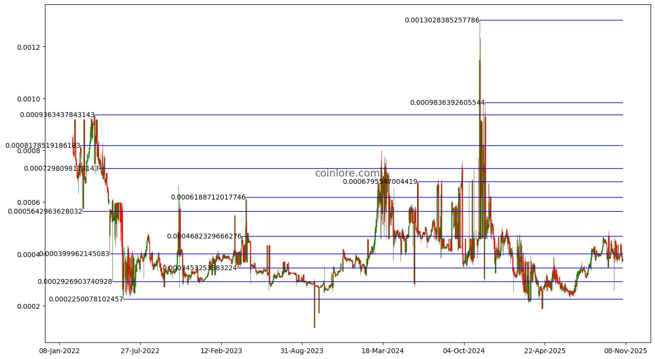 LuckChain Support and resistance levels