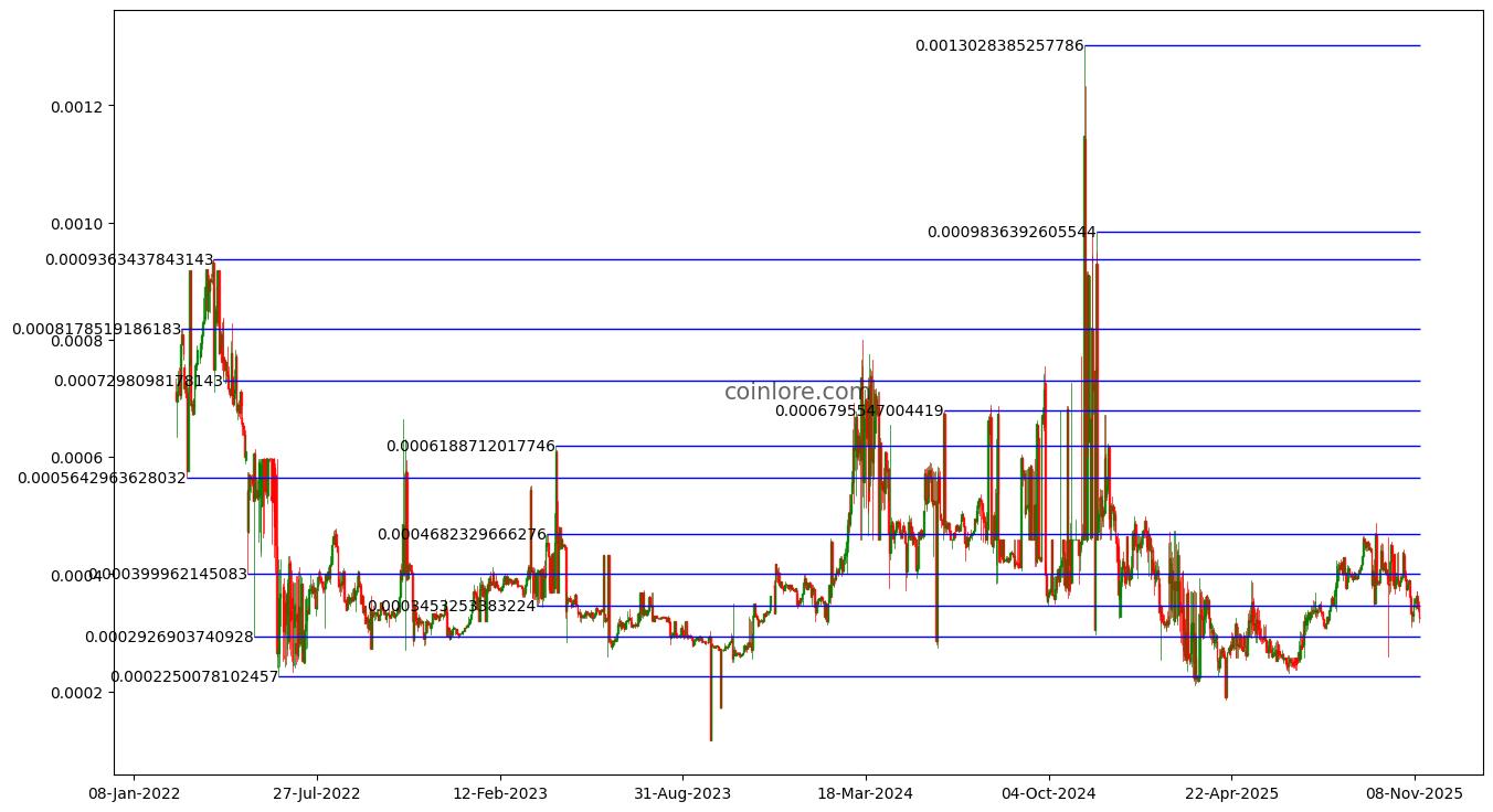 LuckChain Support and resistance levels
