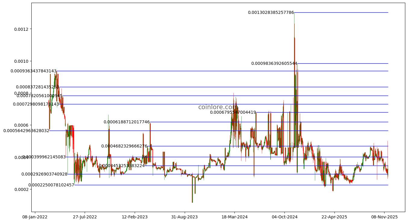 LuckChain Support and resistance levels