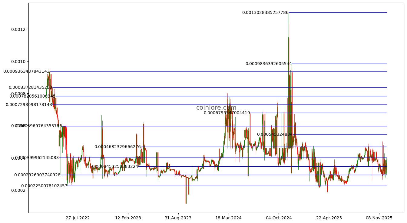 LuckChain Support and resistance levels