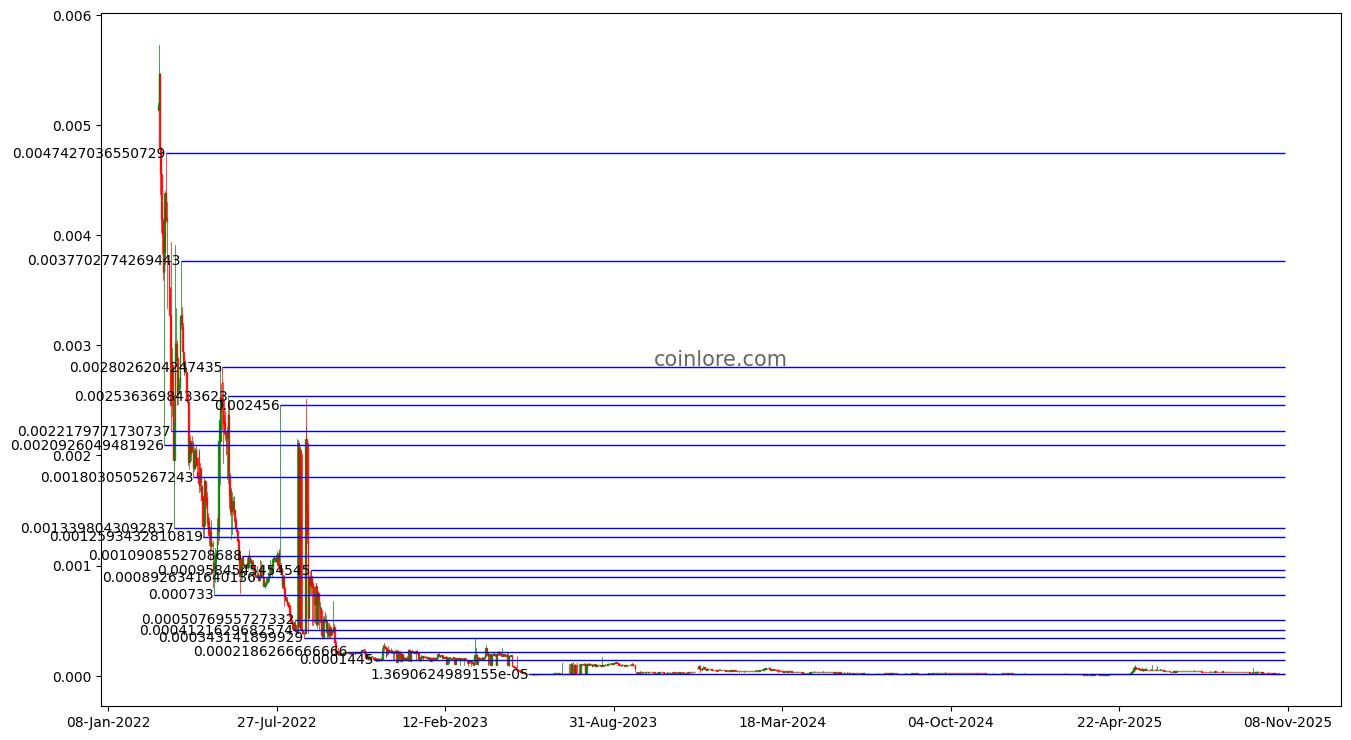 Lucky Block Support and resistance levels
