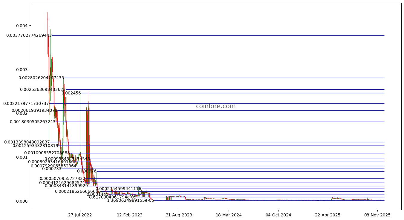 Lucky Block Support and resistance levels