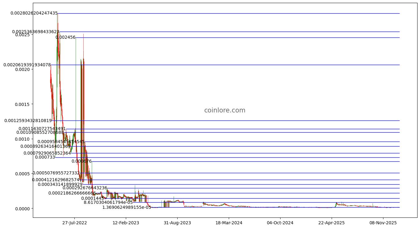 Lucky Block уровни поддержки и сопротивления