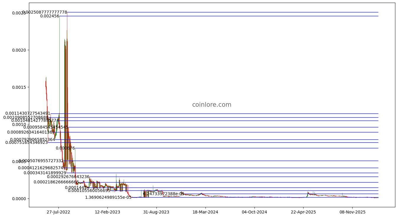 Lucky Block уровни поддержки и сопротивления