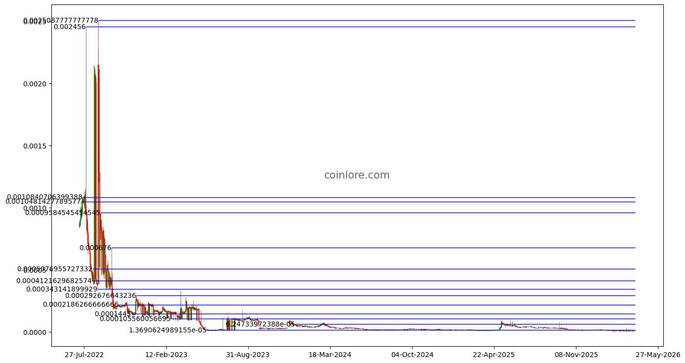Niveles de soporte y de resistencia de Lucky Block