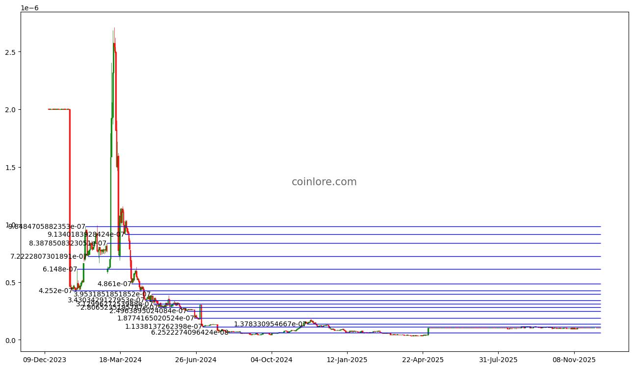LuckysLeprecoin Support and resistance levels