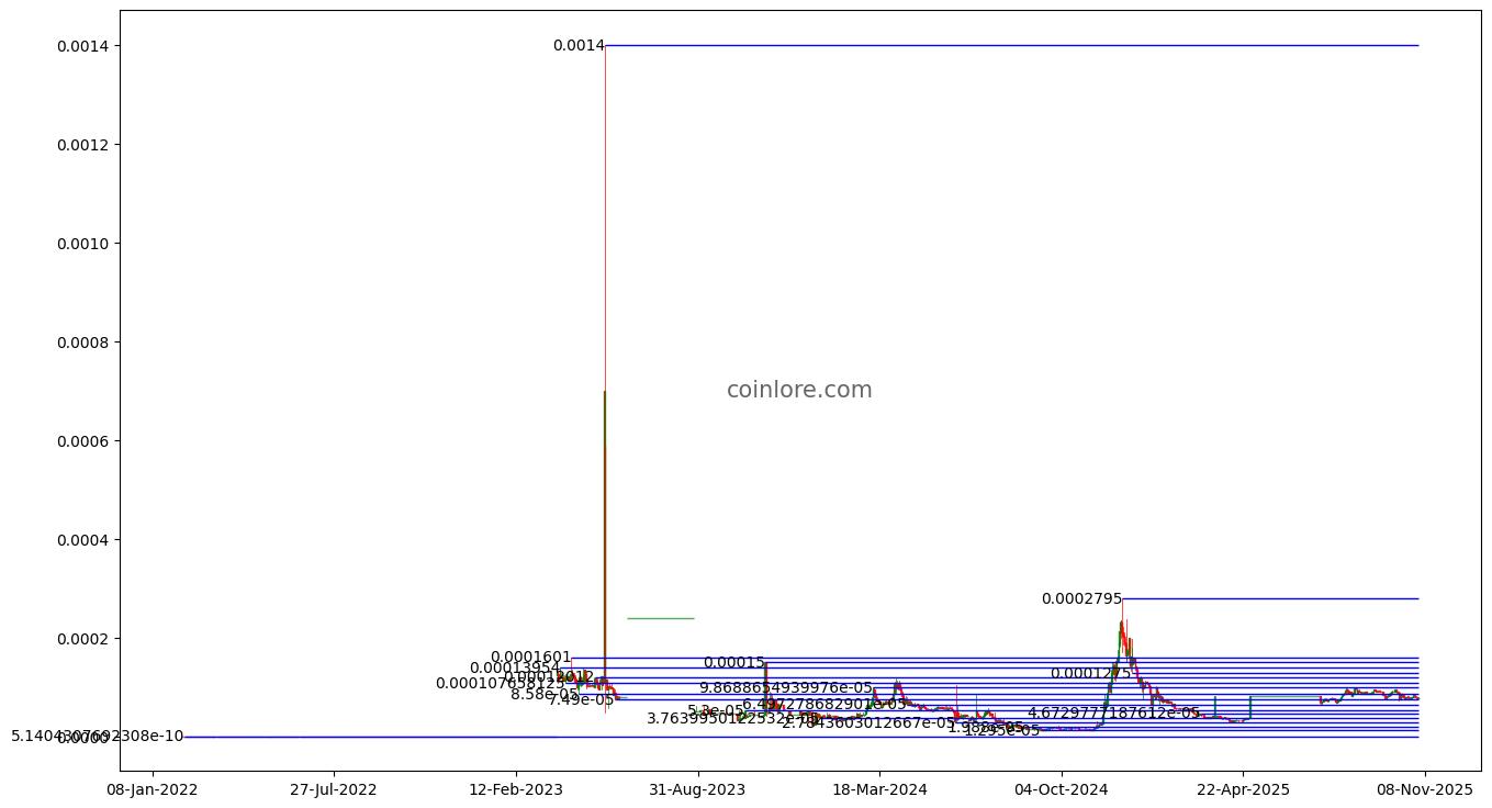 Luffy Support and resistance levels
