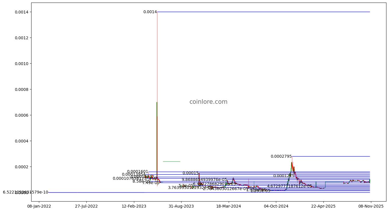Luffy Support and resistance levels