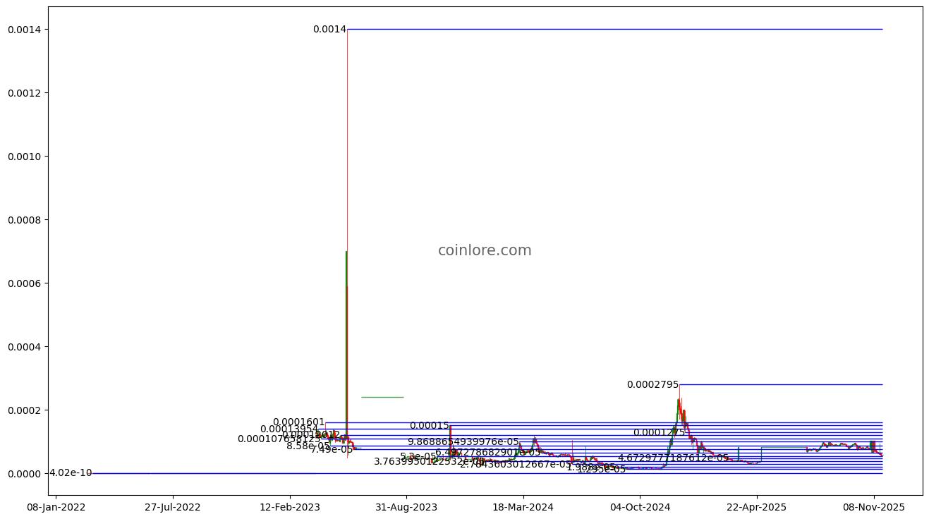 Luffy Support and resistance levels