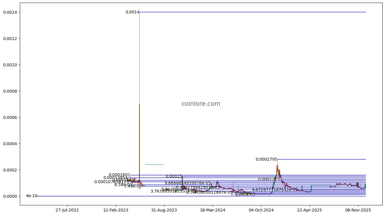 Luffy Support and resistance levels