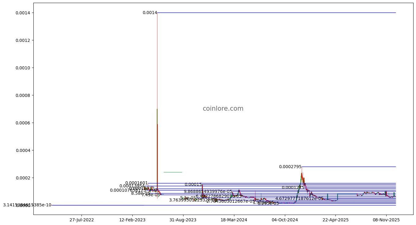 Luffy уровни поддержки и сопротивления
