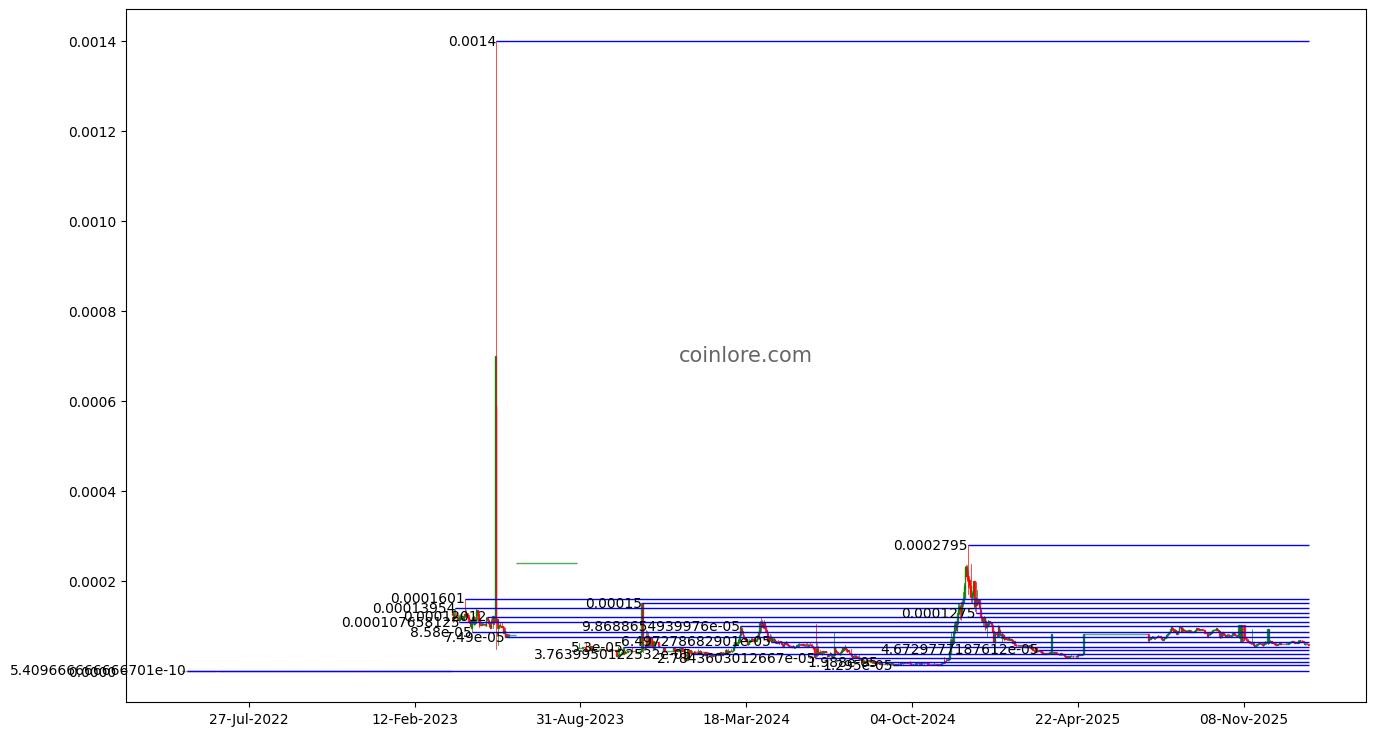 Luffy уровни поддержки и сопротивления