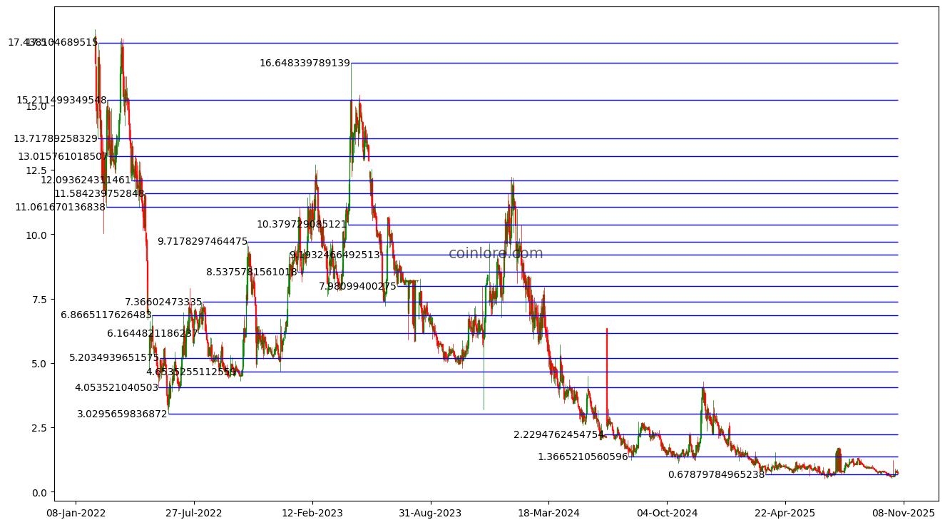 Niveles de soporte y de resistencia de LUKSO Token