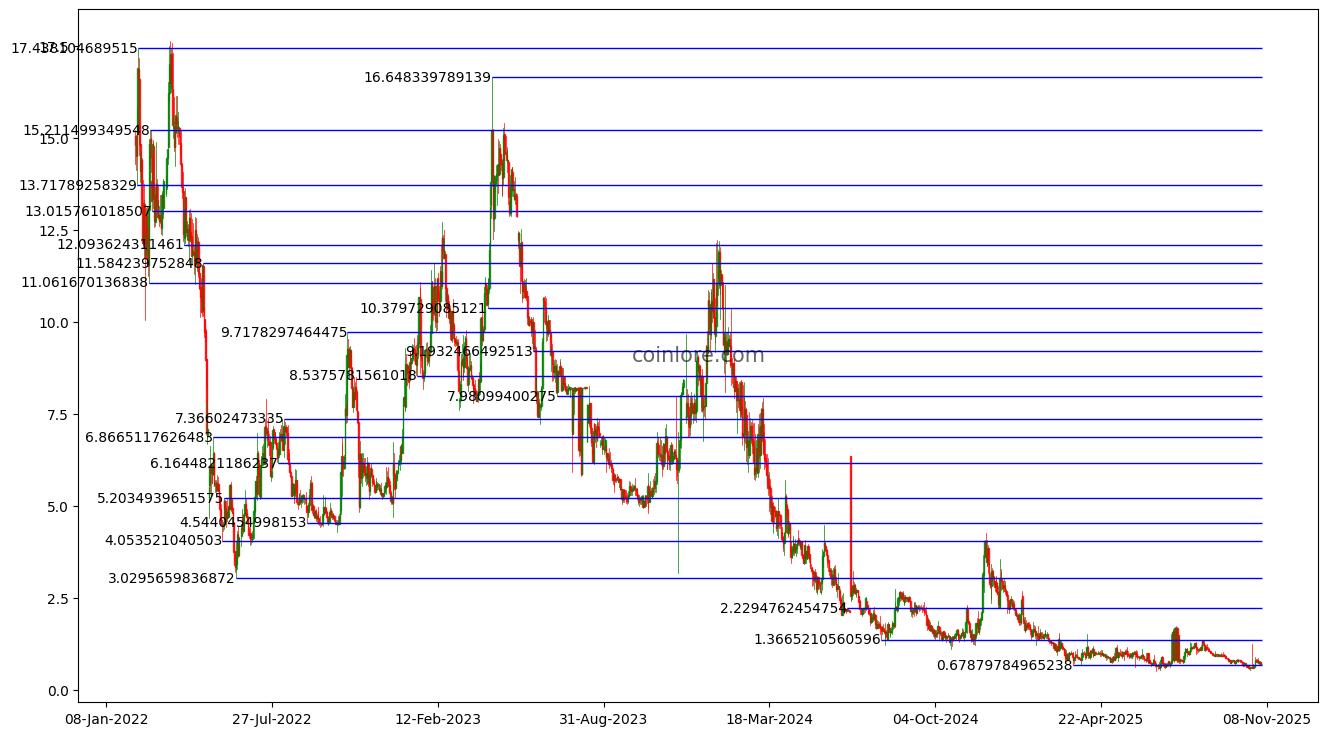 LUKSO Token Support- und Widerstandsniveaus