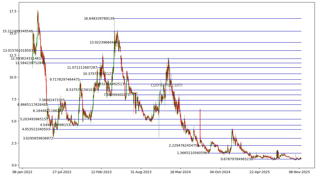 LUKSO Token Support and resistance levels