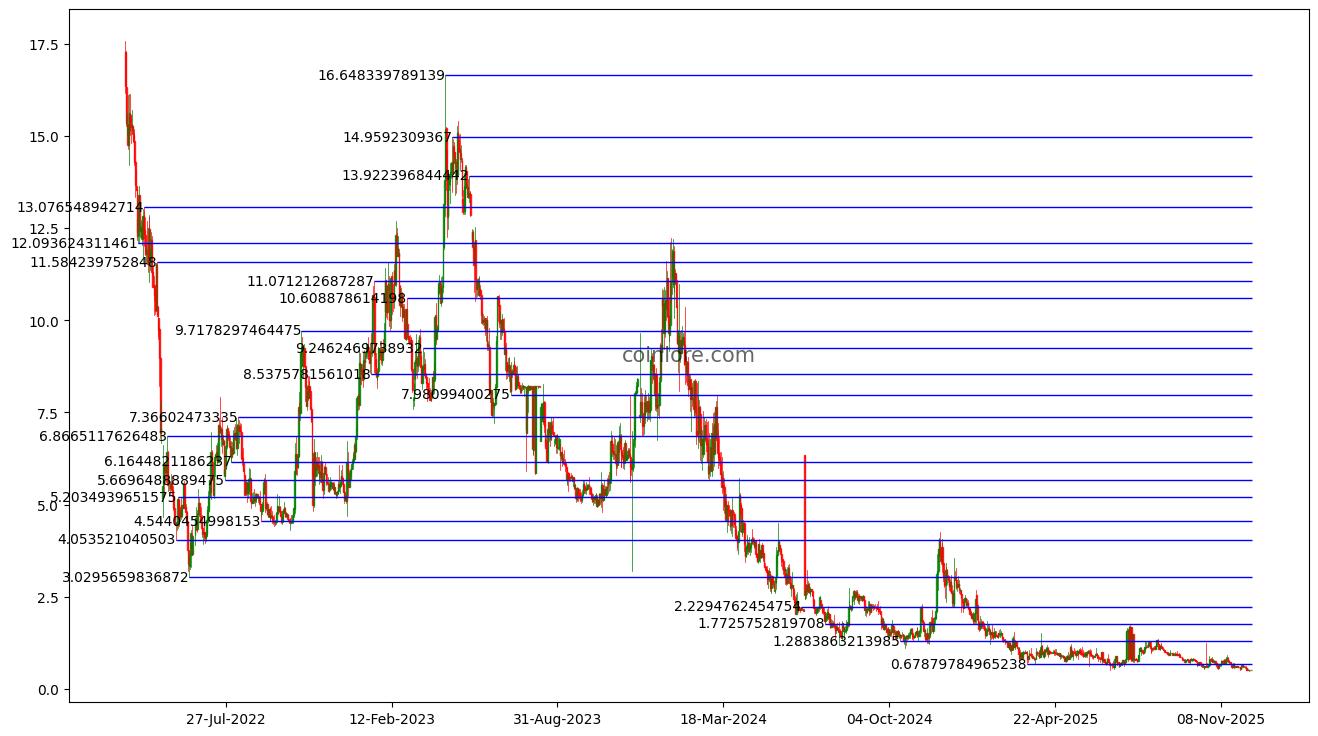 LUKSO Token уровни поддержки и сопротивления