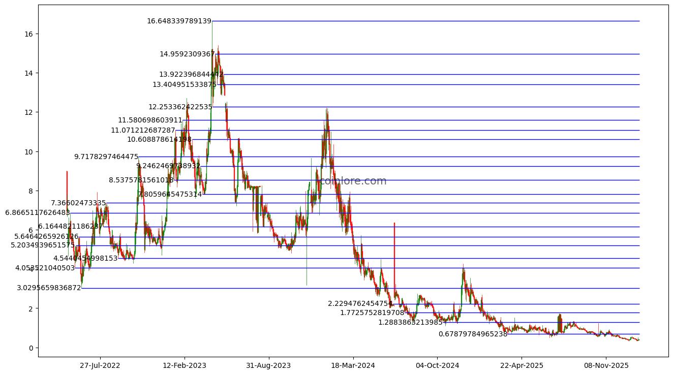 Niveles de soporte y de resistencia de LUKSO Token