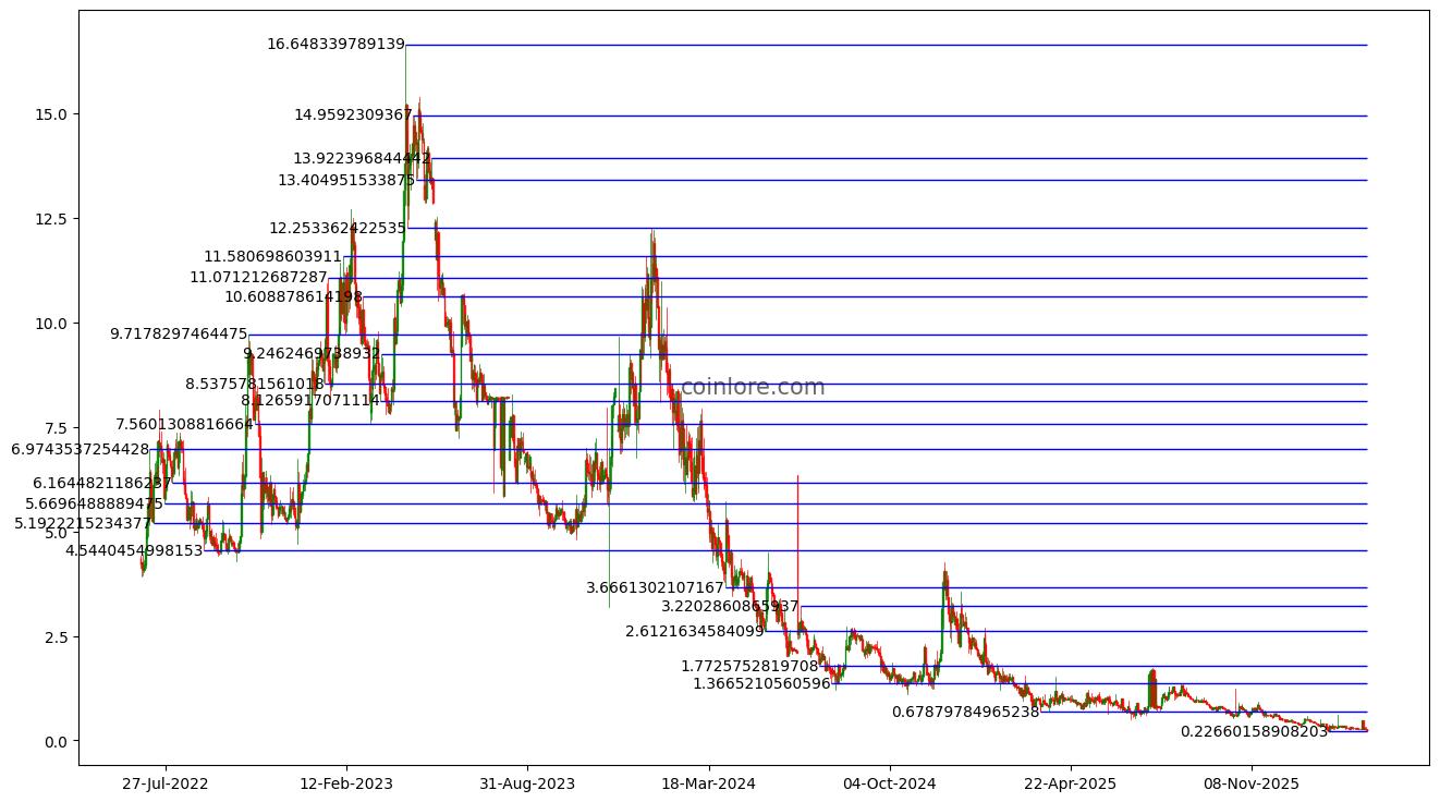 LUKSO Token уровни поддержки и сопротивления