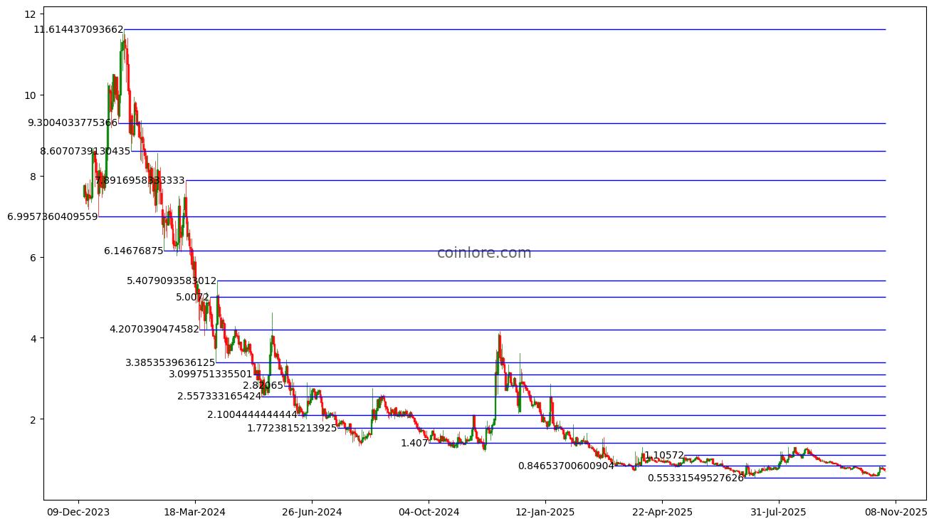 LUKSO Destek ve Direnç Seviyeleri