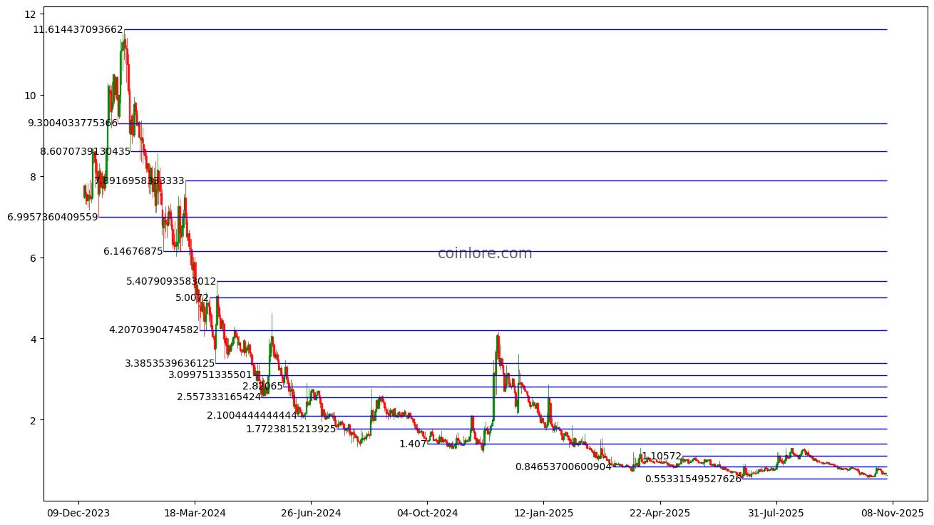 LUKSO Support- und Widerstandsniveaus