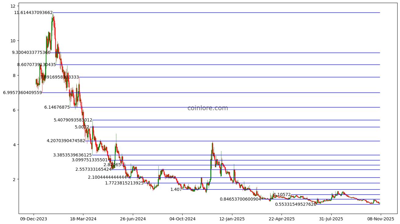 LUKSO Support and resistance levels